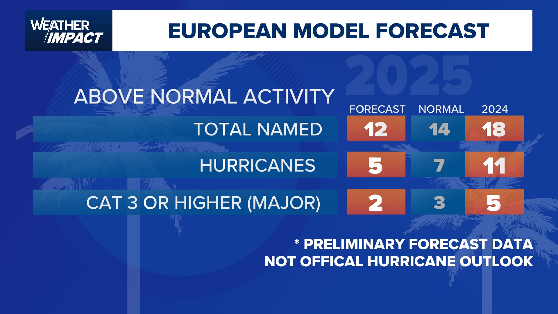 2025 Atlantic Hurricane Season may see near-average storms | wltx.com