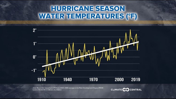 Hurricanes continue to get stronger due to climate change | wltx.com