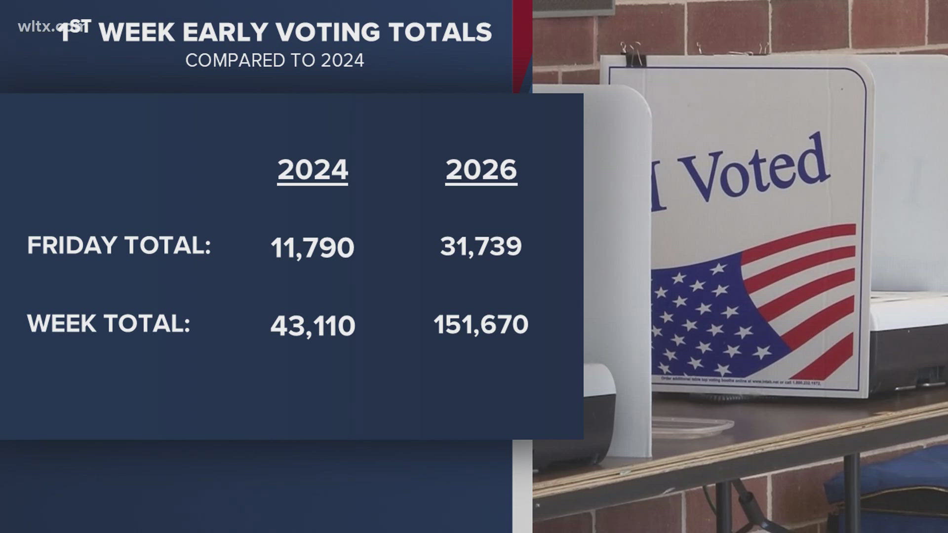 Officials report major turnout for first week of early voting in South ...