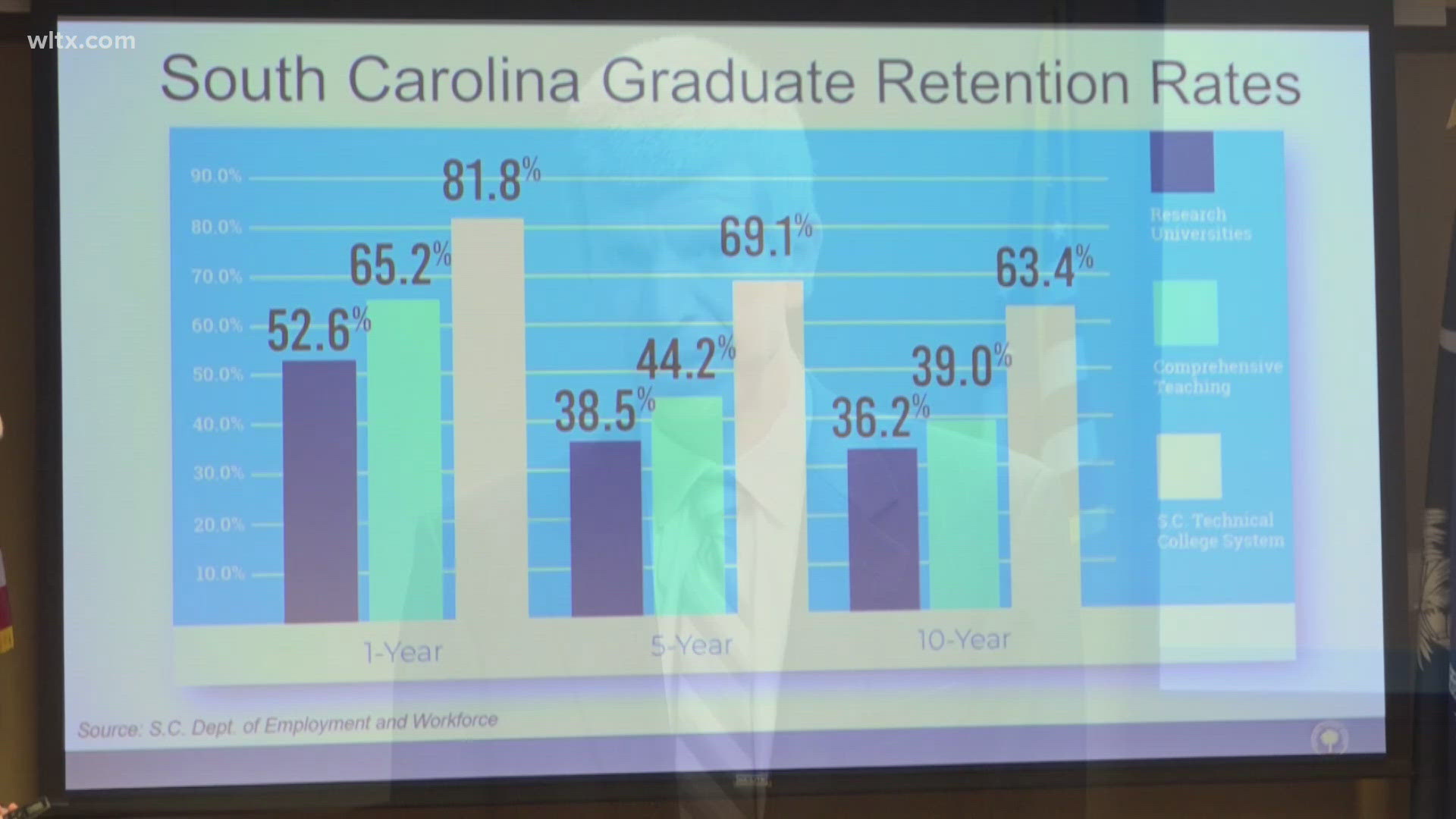 Technical colleges generate billions for South Carolina economy, study ...
