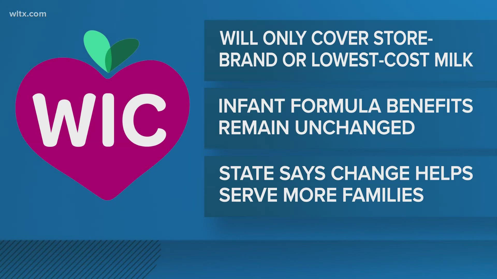 WIC to cover only store brand or lowest-cost milk starting Dec. 8 ...
