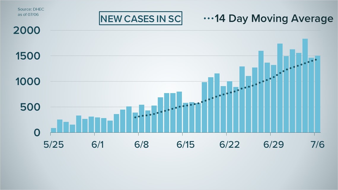 South Carolina sees 1,505 new coronavirus cases Monday | wltx.com