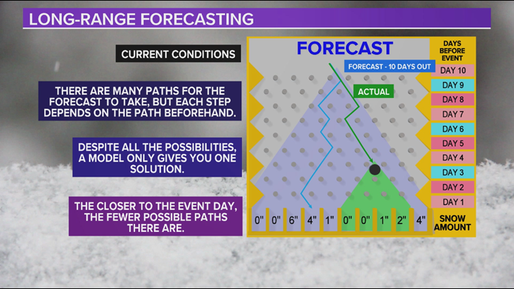 Computer models are a helpful tool for meteorologists, but have ...