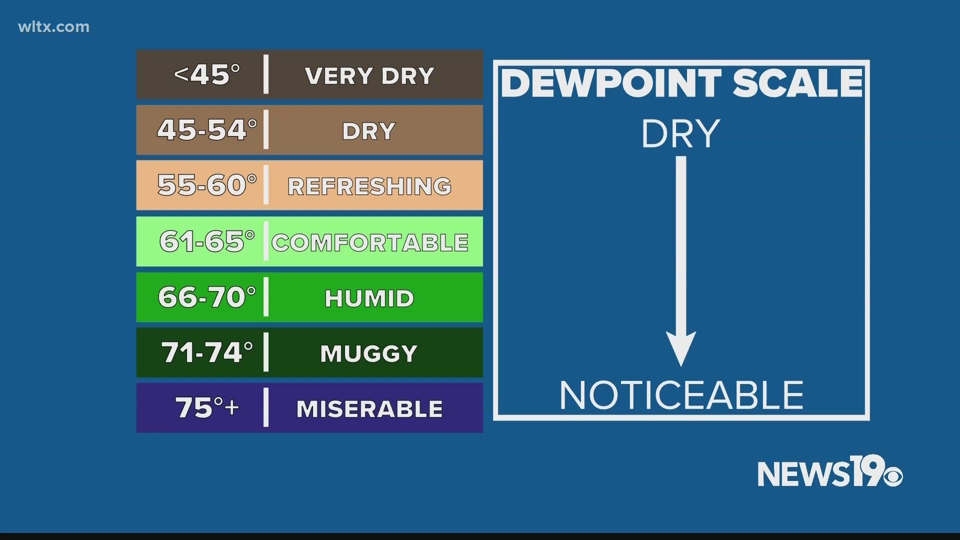 Dew Point Dew Point