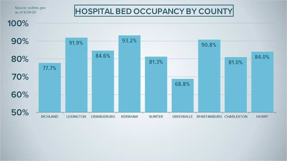 Hospital bed occupancy high in many South Carolina counties | wltx.com