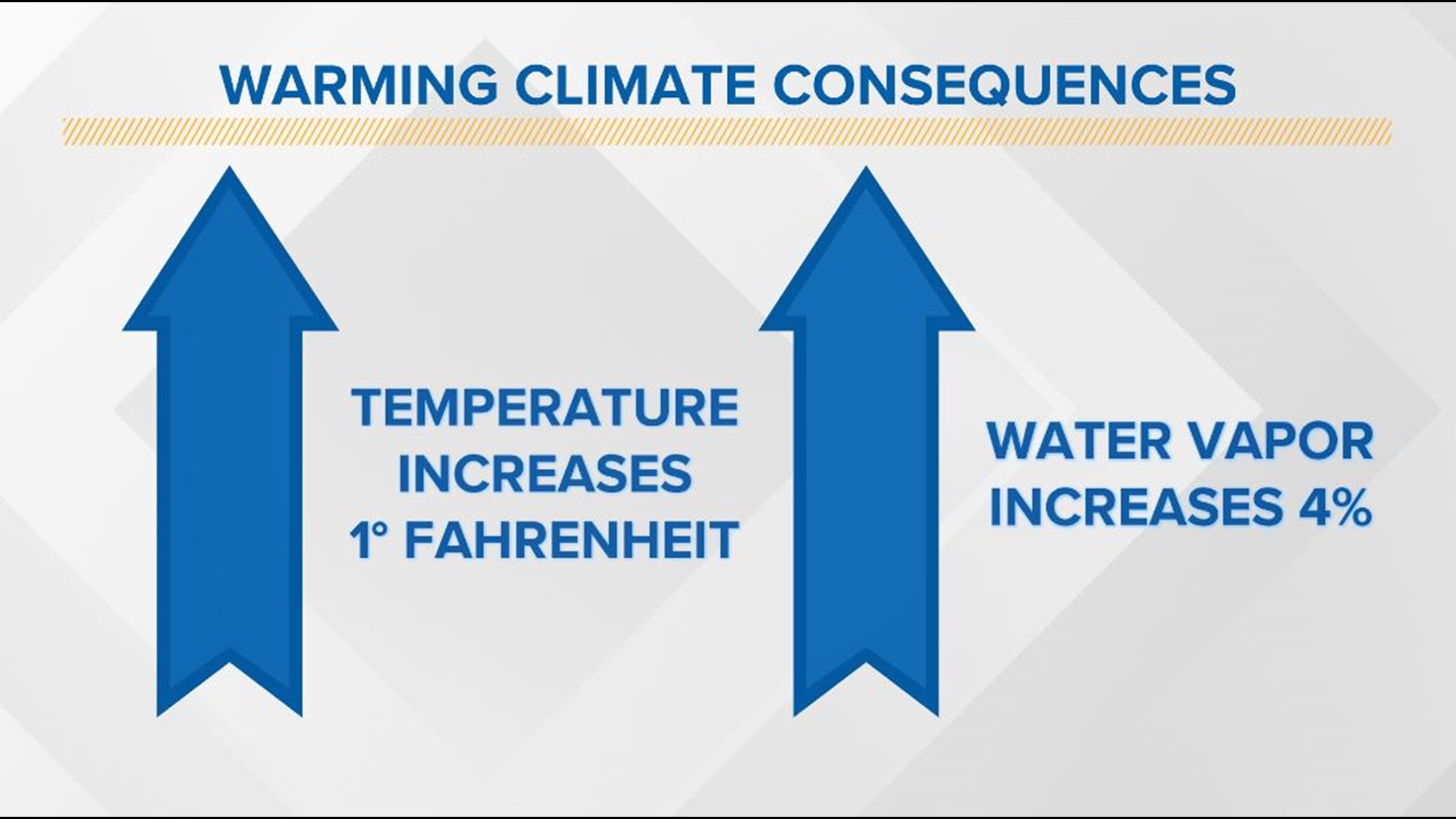 Climate change linked to increase in extreme rainfall events | wltx.com