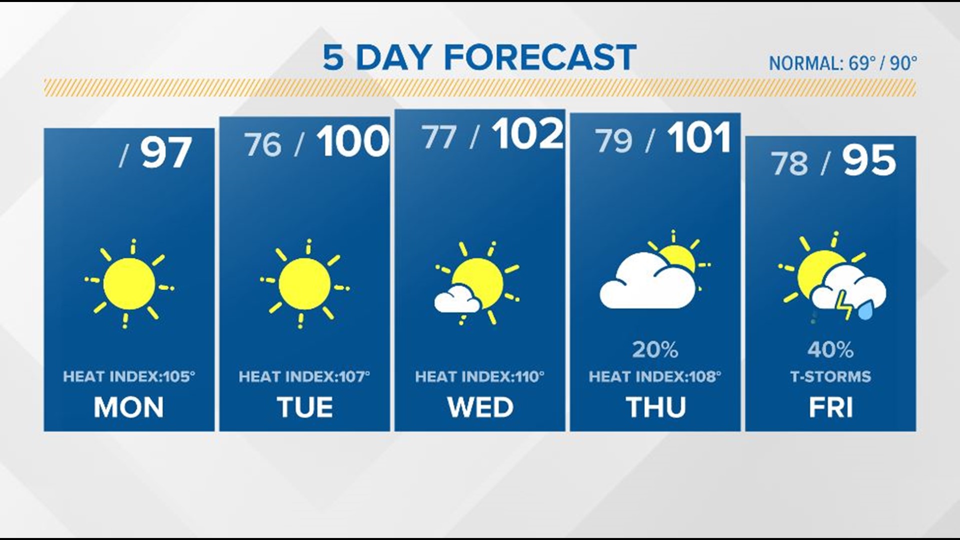 Dangerous Heat Index Temperatures Hit the Midlands This Week | wltx.com