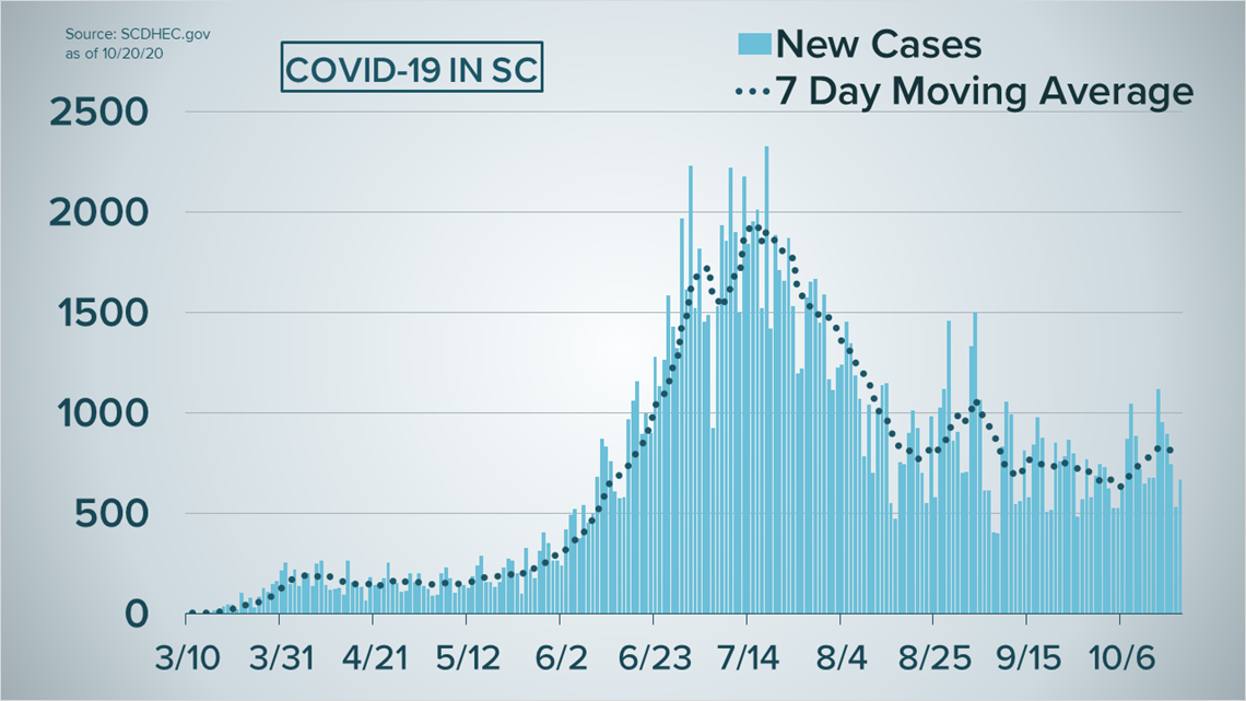 DHEC: 666 new confirmed COVID-19 cases in SC on Oct. 20 | wltx.com