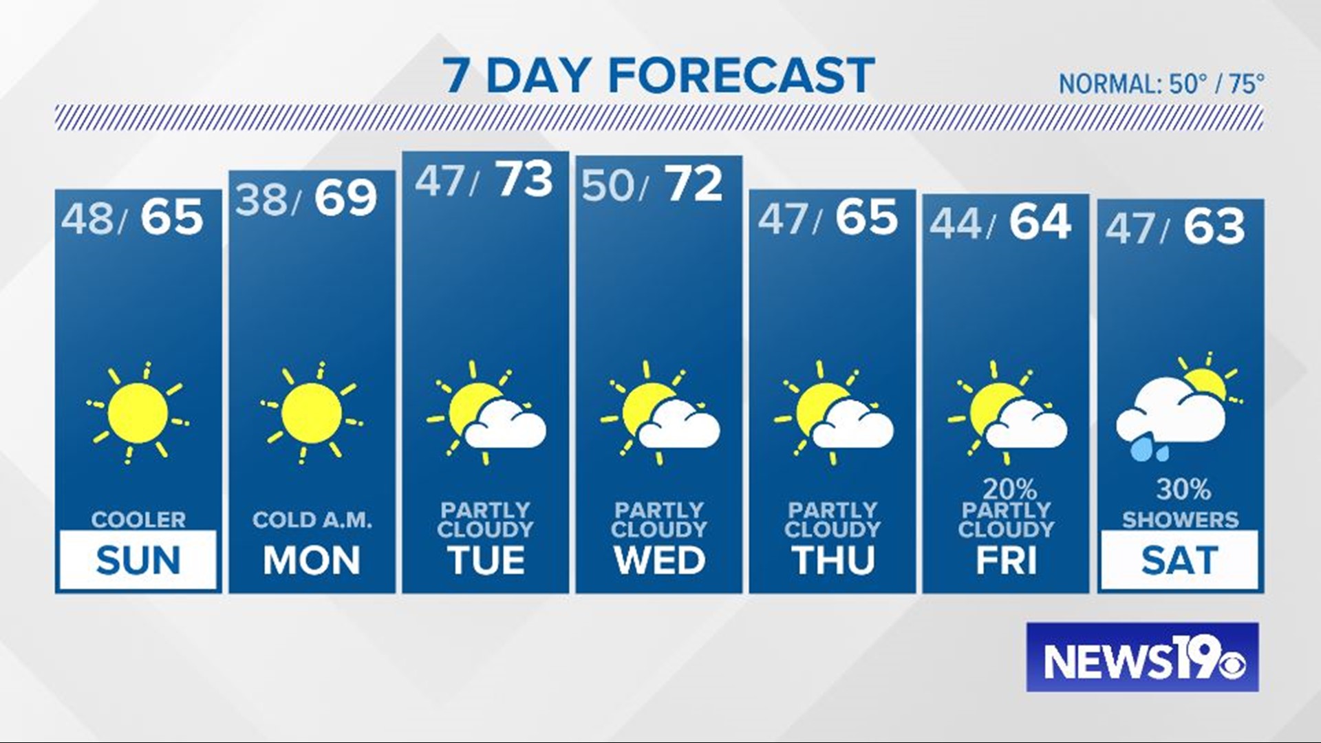 Sunny, cool Sunday | wltx.com