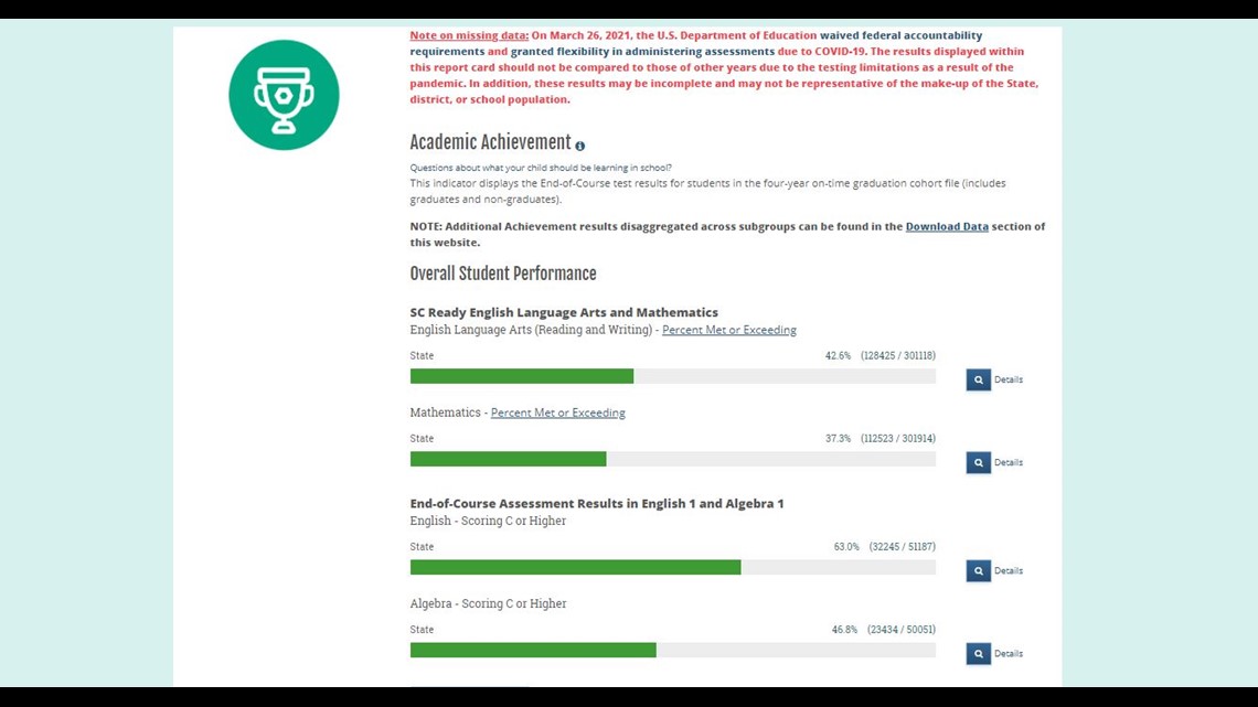 SC school report cards show pandemic's affect on learning | wltx.com