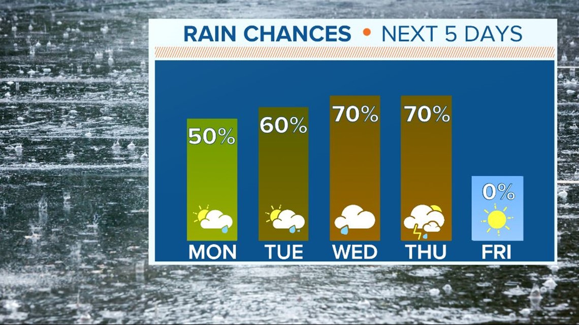 Rain returns to Midlands late Monday through midweek | wltx.com