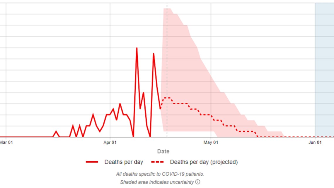 Model suggests South Carolina may have passed peak virus deaths | wltx.com