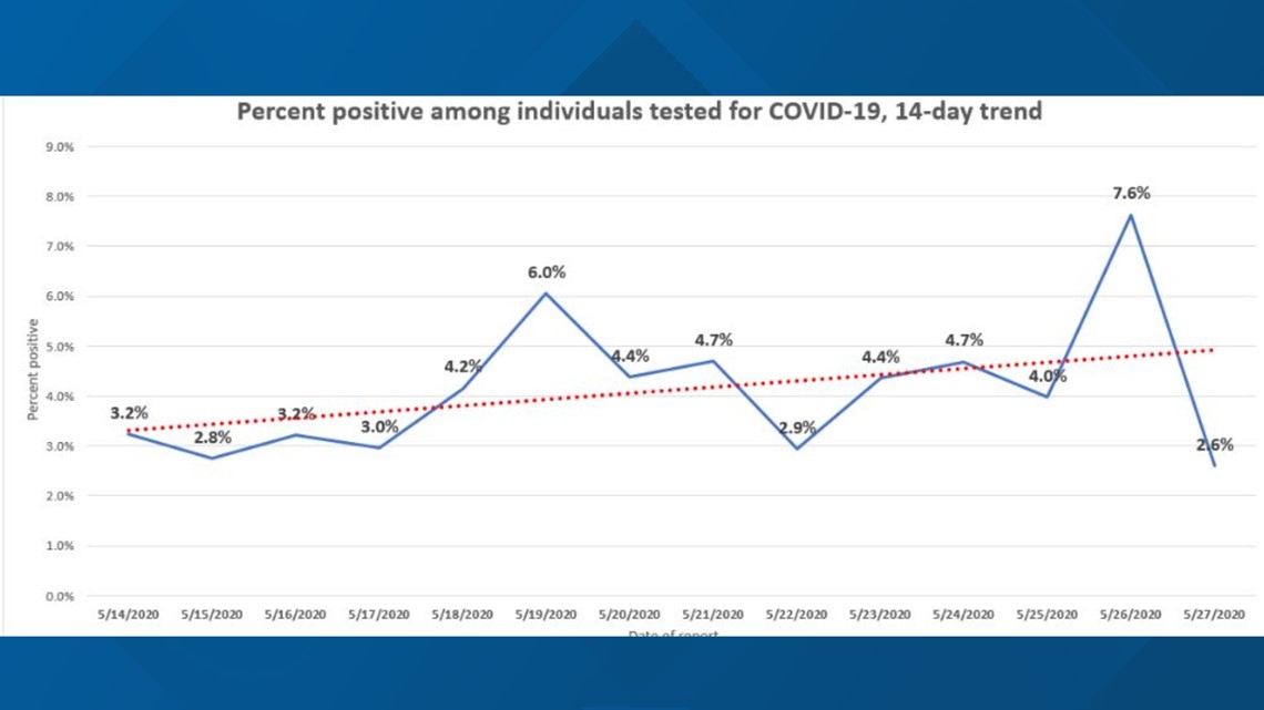Percent positive COVID-19 cases in SC | wltx.com