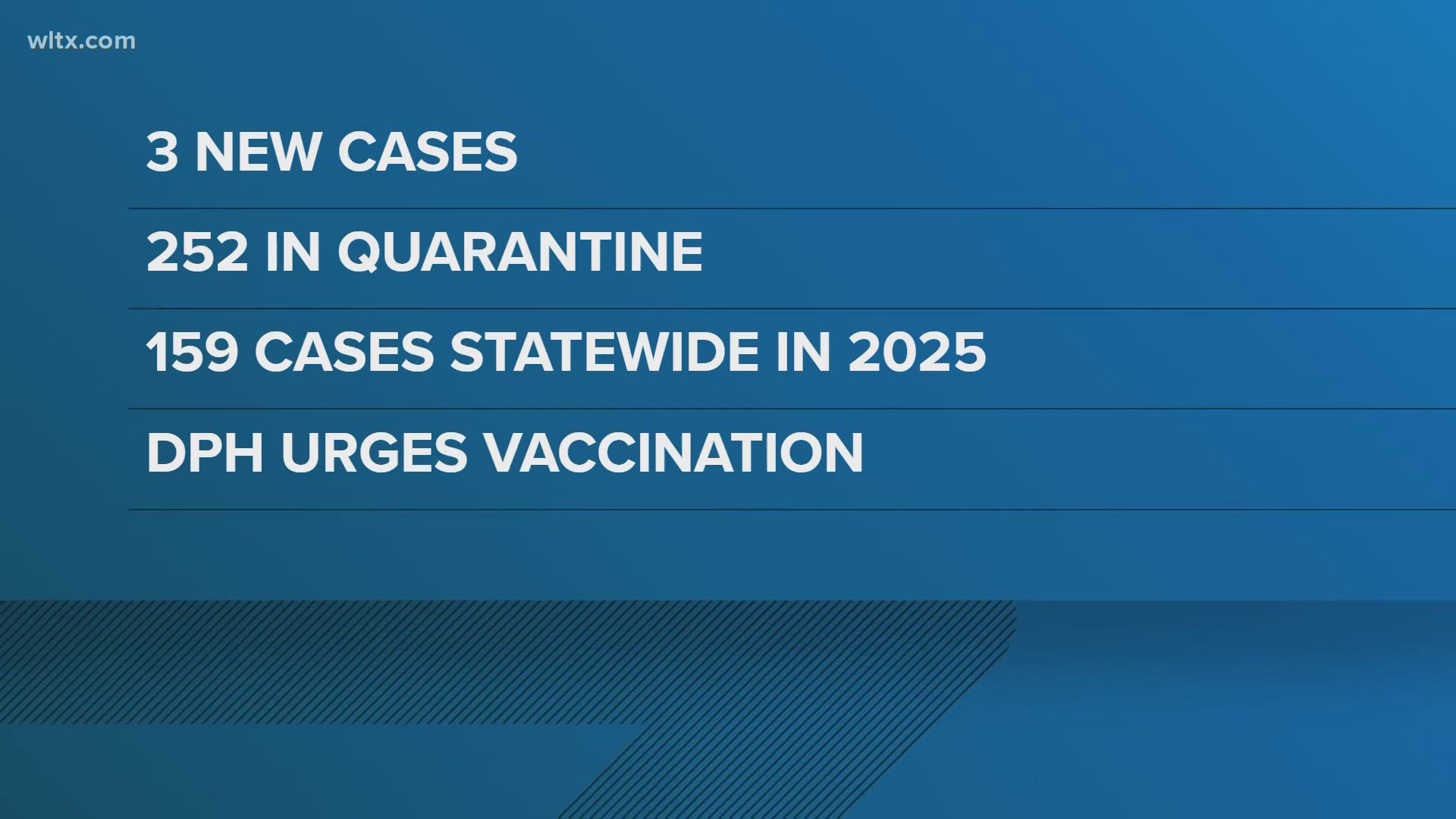 Measles outbreak continues in Upstate with three new cases | wltx.com