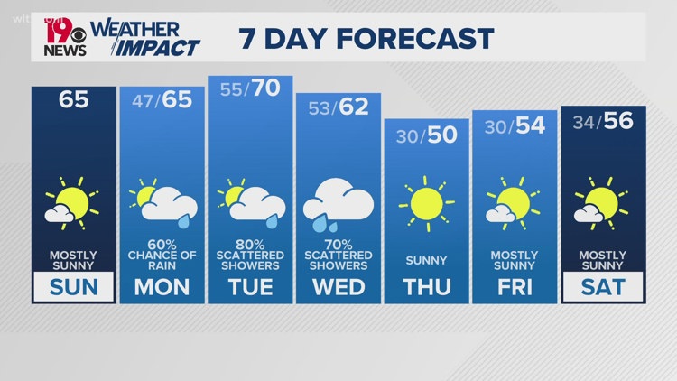 Columbia Weather on WLTX in Columbia | wltx.com