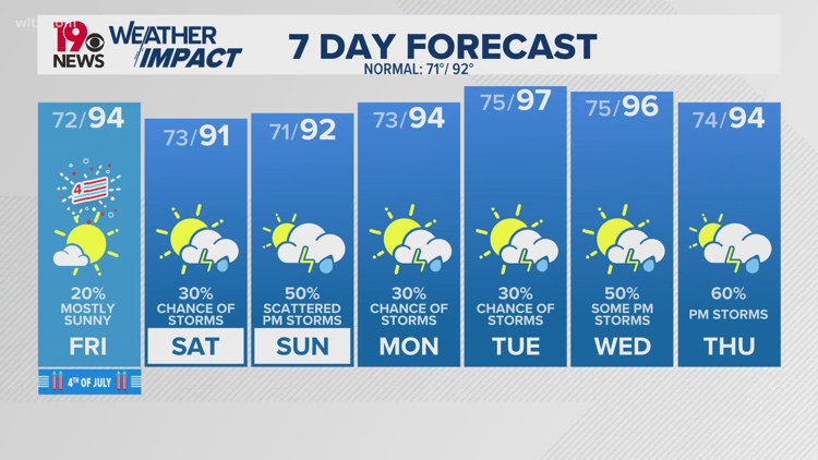 Columbia Weather | Columbia, South Carolina | wltx.com