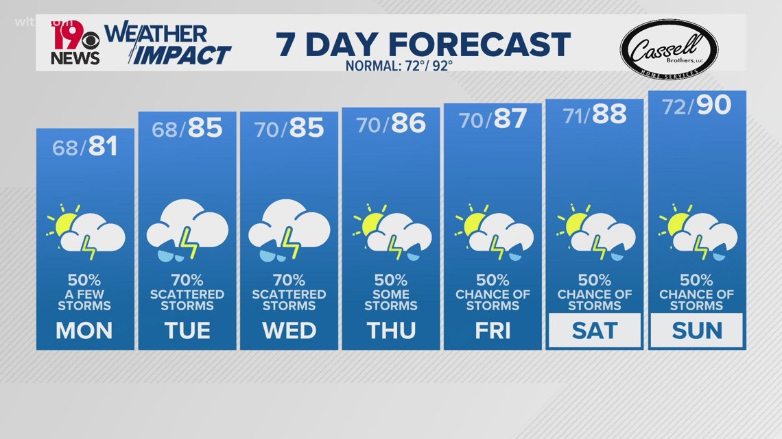 Rain chances continue over the next 7 days | wltx.com