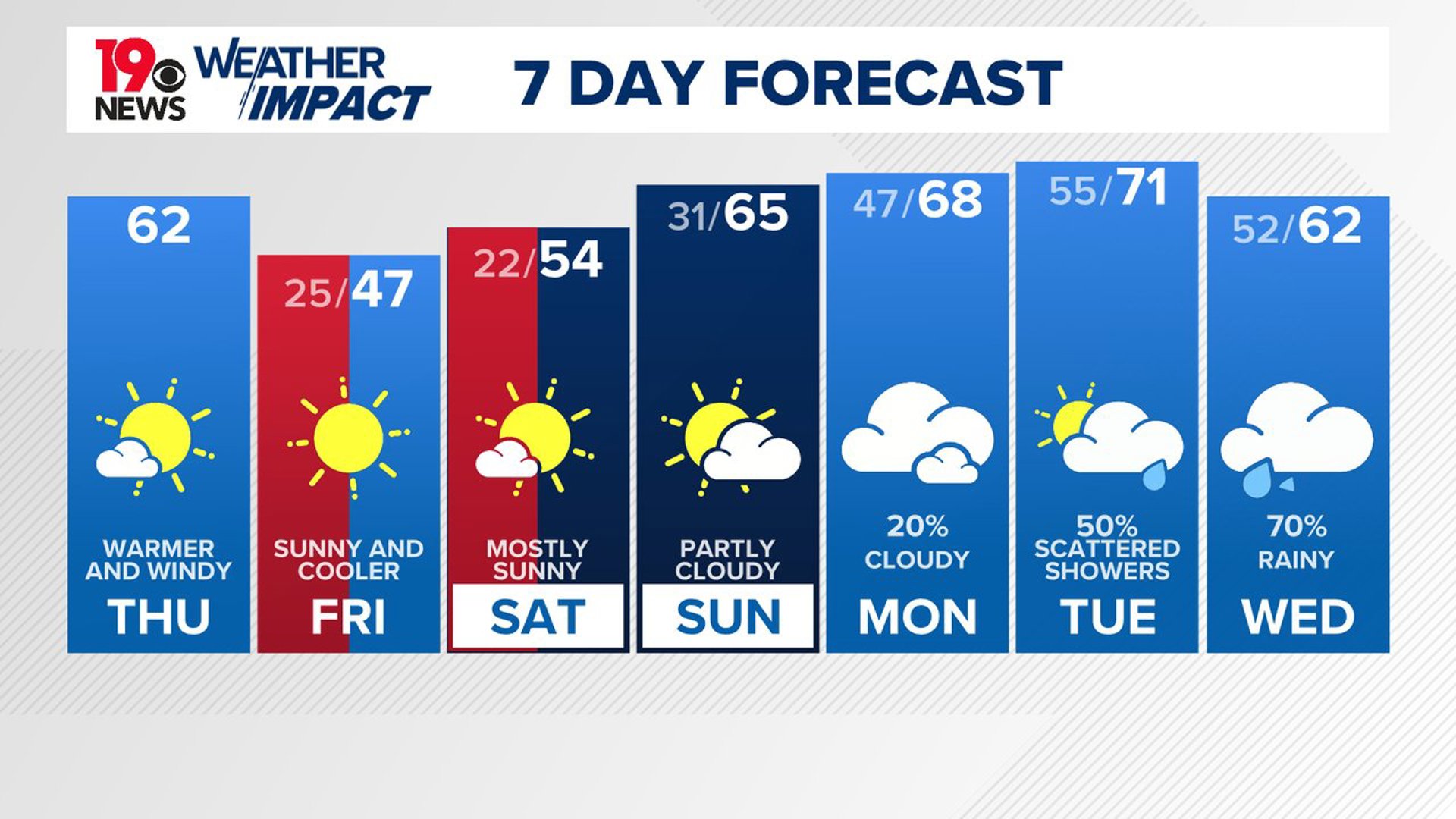 Cold front hits Columbia, SC; warmer, wetter weather ahead | wltx.com