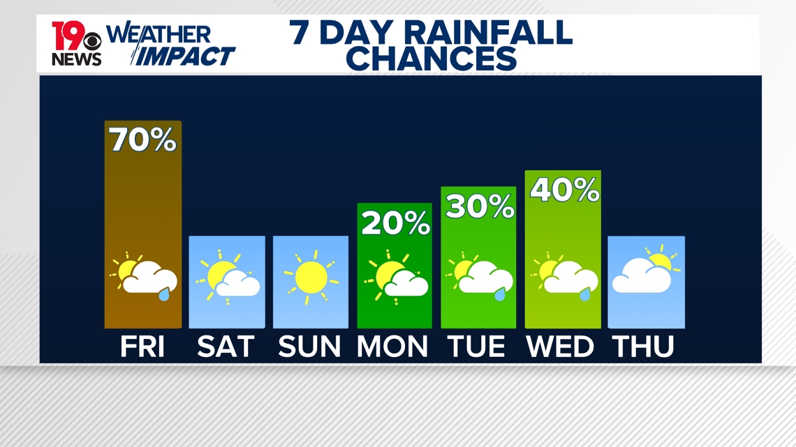 Heavy rainfall continues overnight before a dry weekend | wltx.com