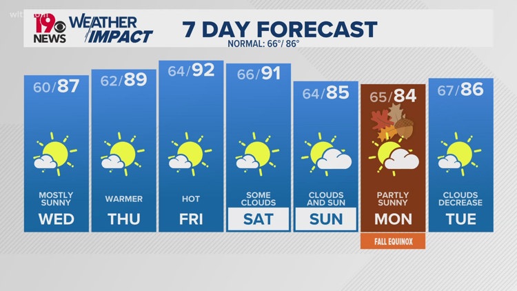 Columbia Weather Radar | Columbia, South Carolina | wltx.com