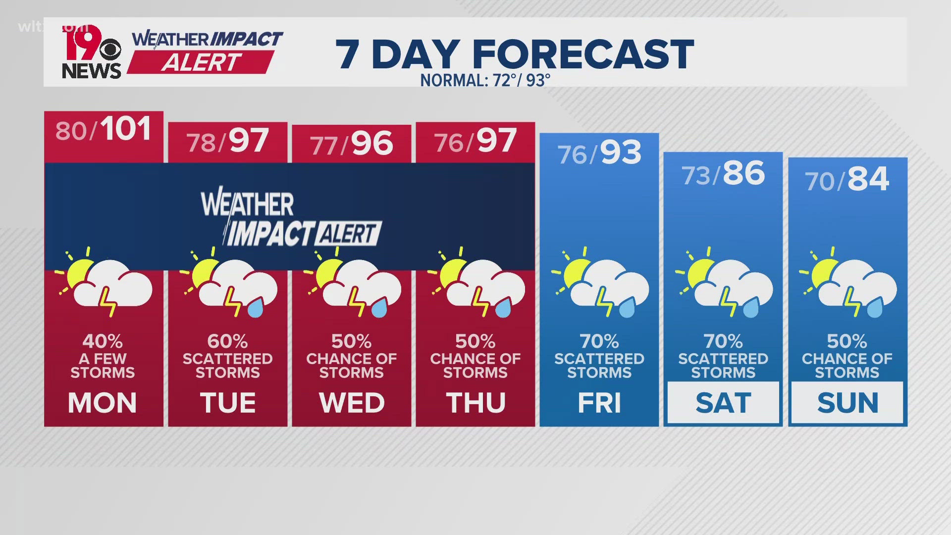 South Carolina weather brings triple-digit heat and storm chances this ...