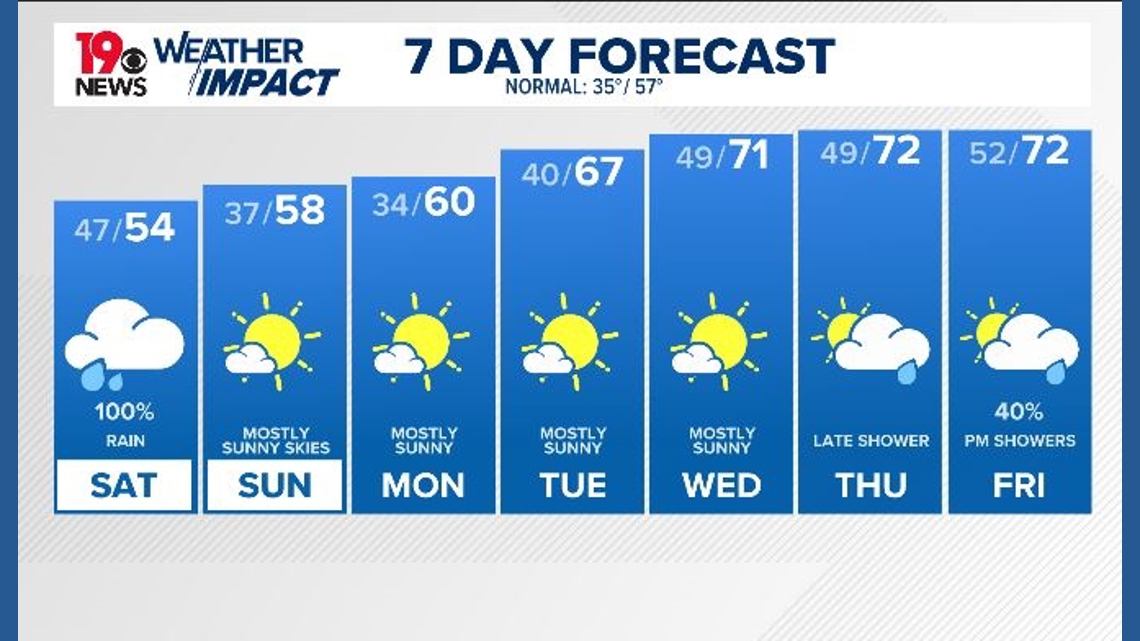 Rain through Saturday, then sunshine | wltx.com
