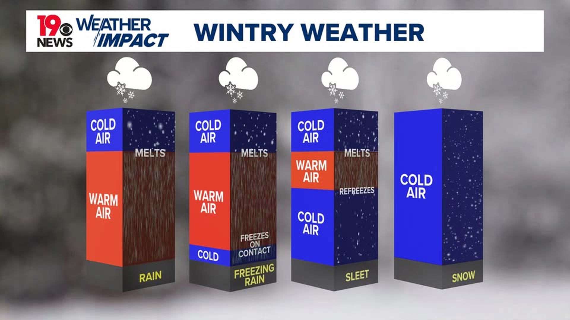 What's the difference between snow, freezing rain, and sleet? | wltx.com