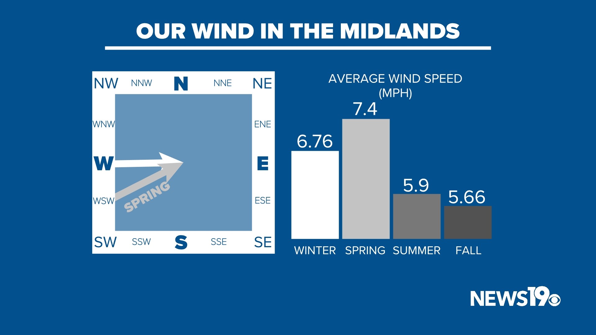 Why Fall is our least windy season in South Carolina | wltx.com