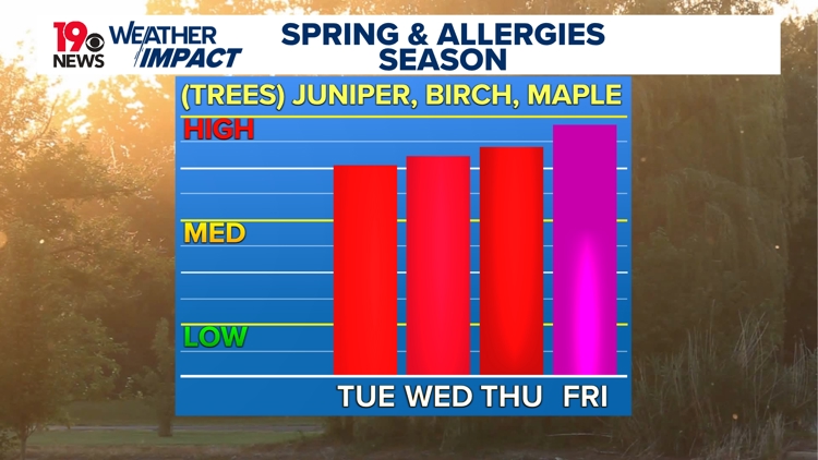 Warmer temps lengthen spring allergy season by a month | wltx.com