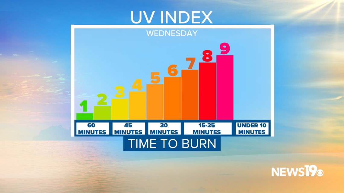 "Sunburn Season" has arrived as sunshine is getting stronger | wltx.com