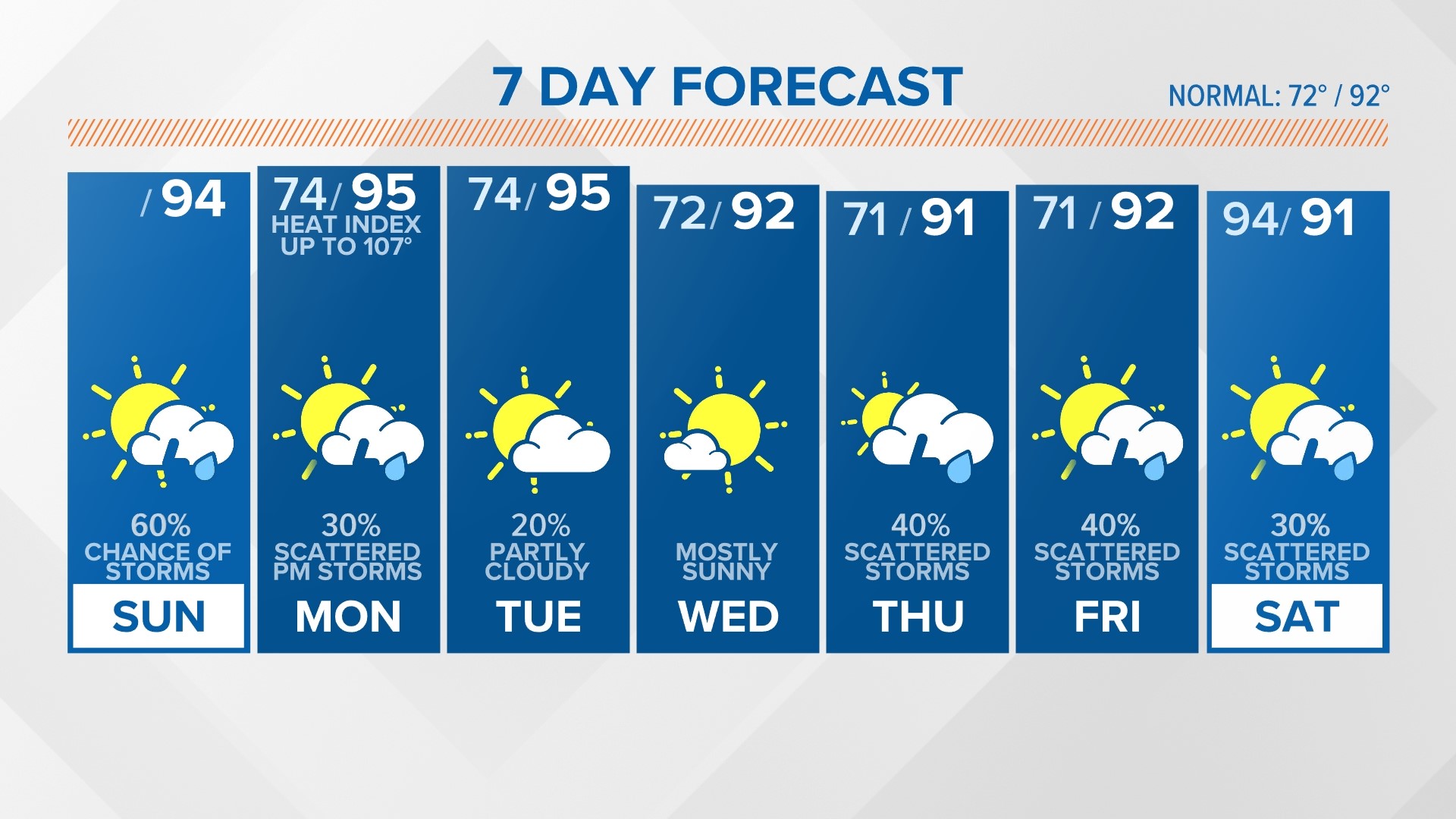 What FEMA says you should do after a hurricane | wltx.com