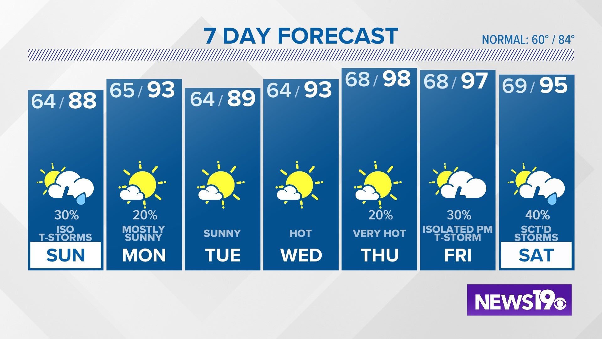 Storms possible tomorrow with very hot weather next week | wltx.com