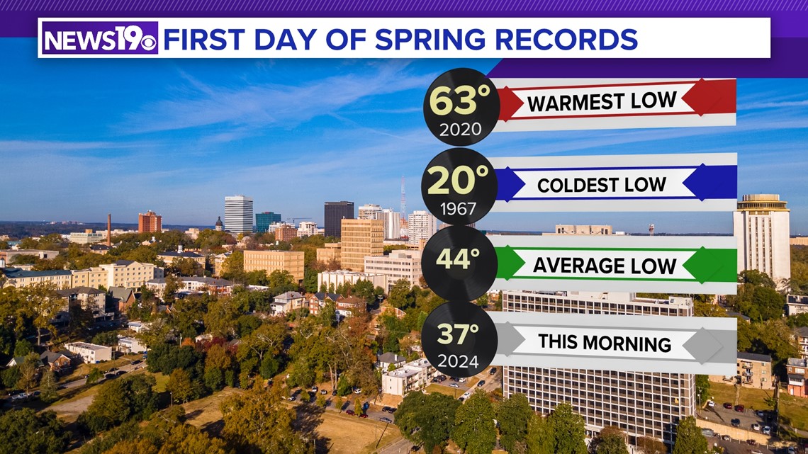 Why is the first day of Spring cold? | wltx.com