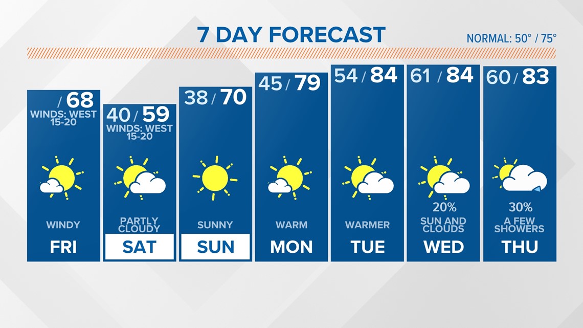 Windy Mostly Sunny Today Wltx