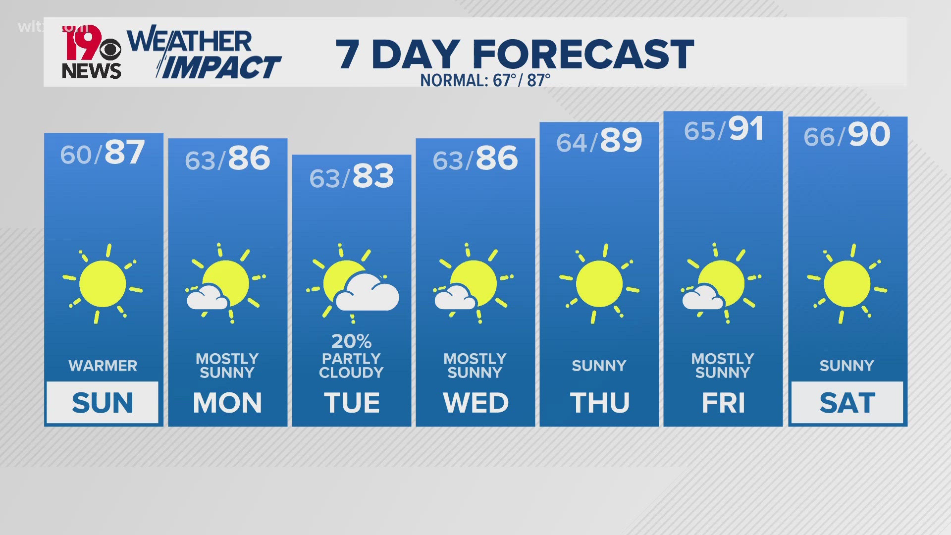 10-Day and Hourly Weather Forecast | Columbia, South Carolina | wltx.com
