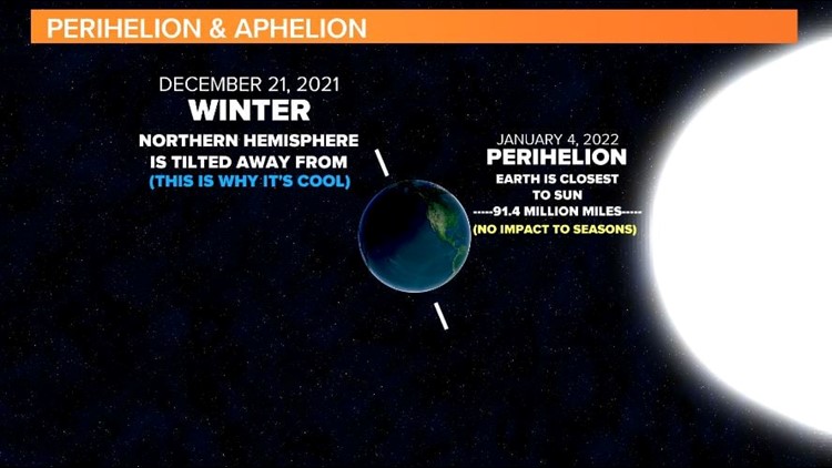What is Perihelion Day? Here's what it means | wltx.com