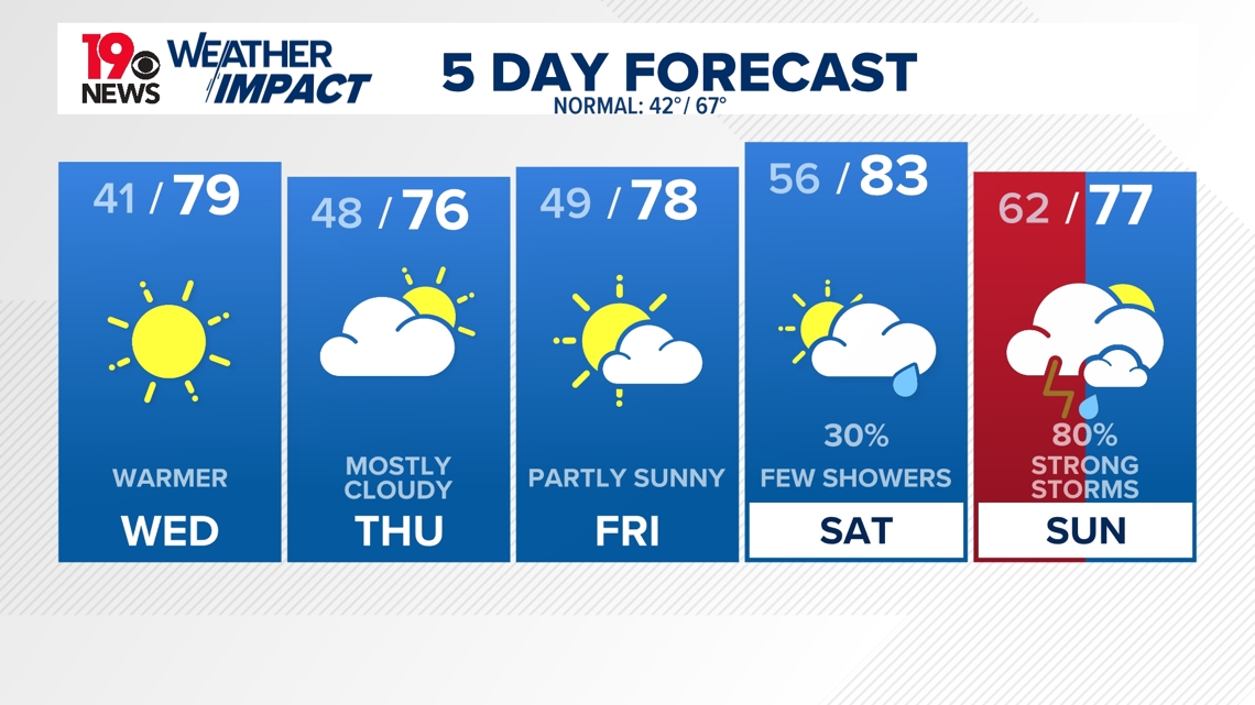South Carolina weather forecast: Potential weekend storms | wltx.com