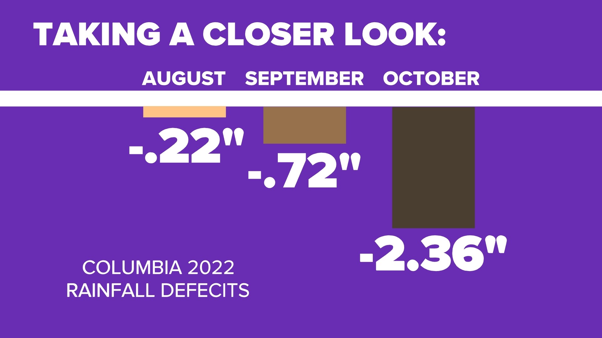 Dry weather and drought beginning to increase this Fall | wltx.com