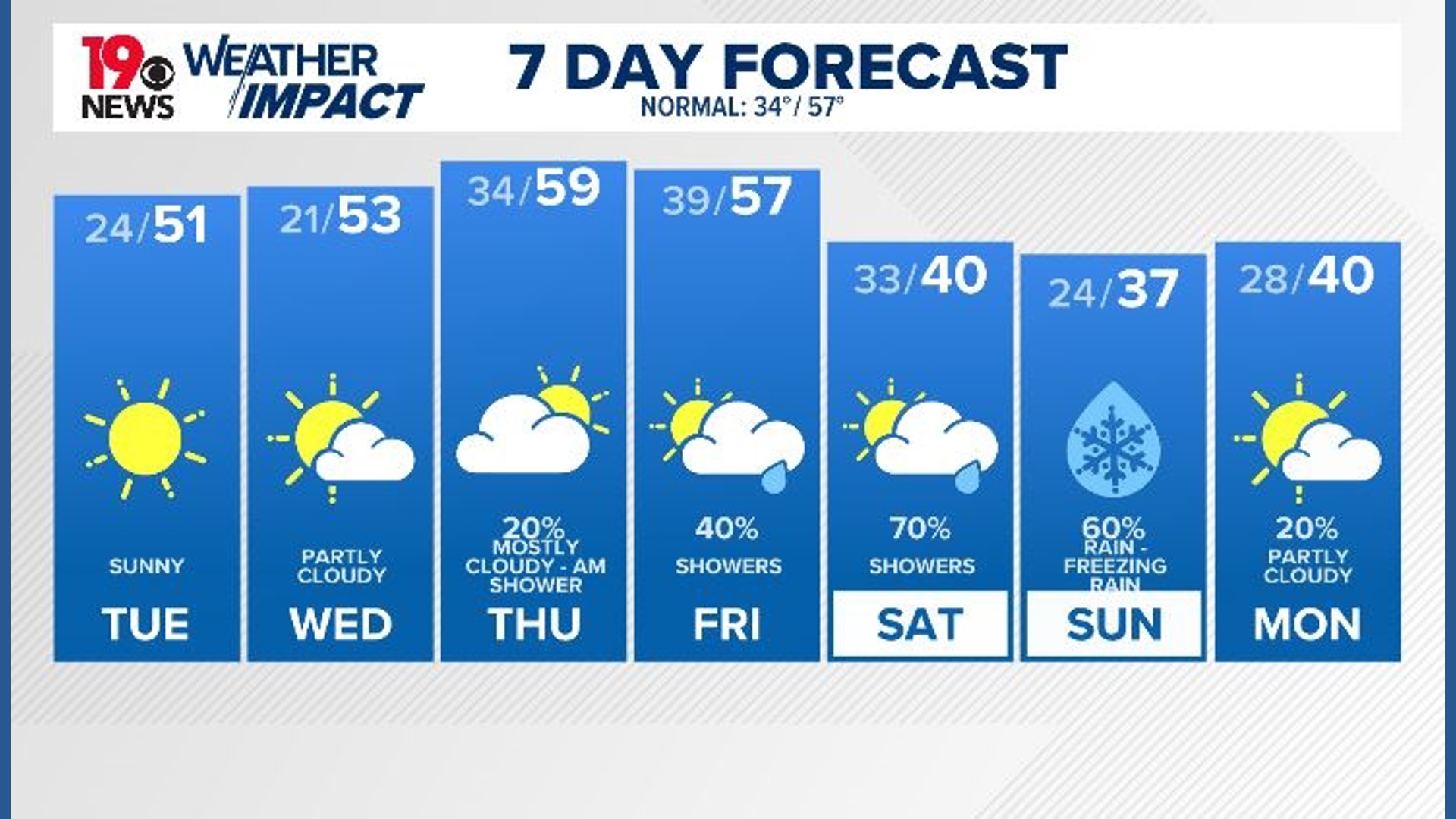 Cold Monday night but warmer mid-week | wltx.com