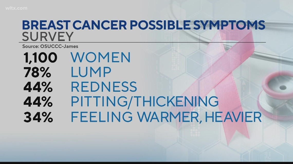 Most women not aware of signs of rare type of breast cancer, survey ...