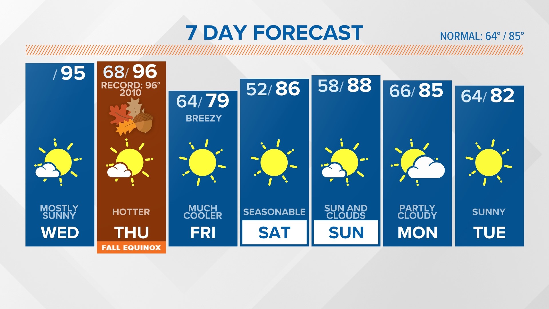 Summer-Like South Carolina Heat Continues | wltx.com
