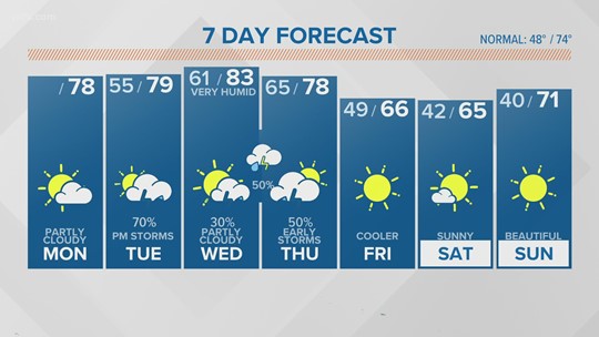 Columbia Weather on WLTX in Columbia | wltx.com