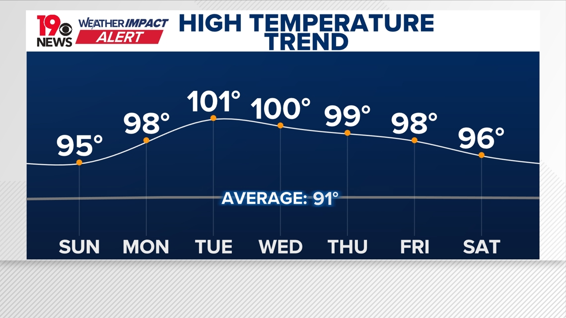 Columbia faces triple-digit heat index as alerts begin Monday and last days | wltx.com