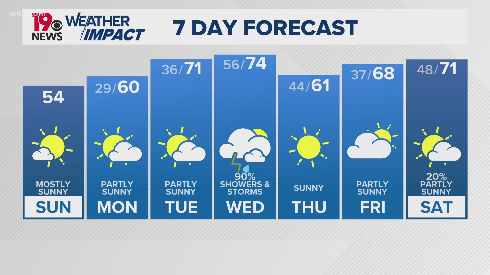 10-Day and Hourly Weather Forecast | Columbia, South Carolina | wltx.com