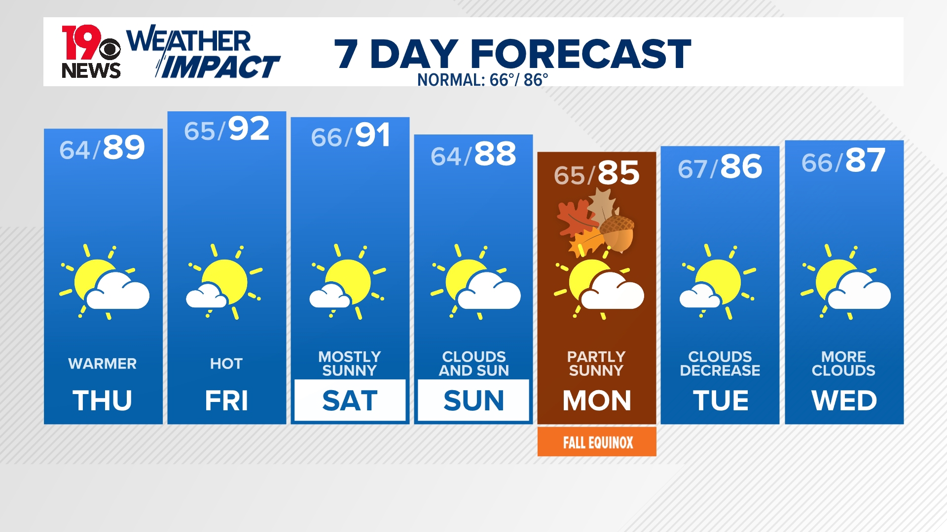 10-Day and Hourly Weather Forecast | Columbia, South Carolina | wltx.com
