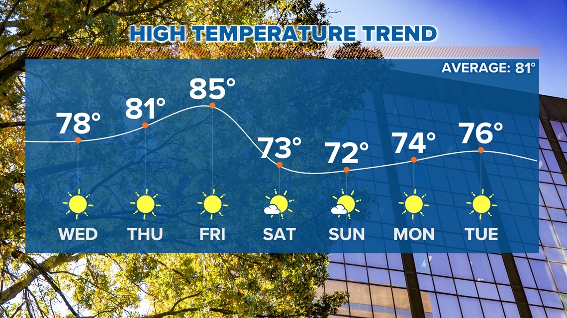 Sunny, Dry Wednesday Weather | wltx.com