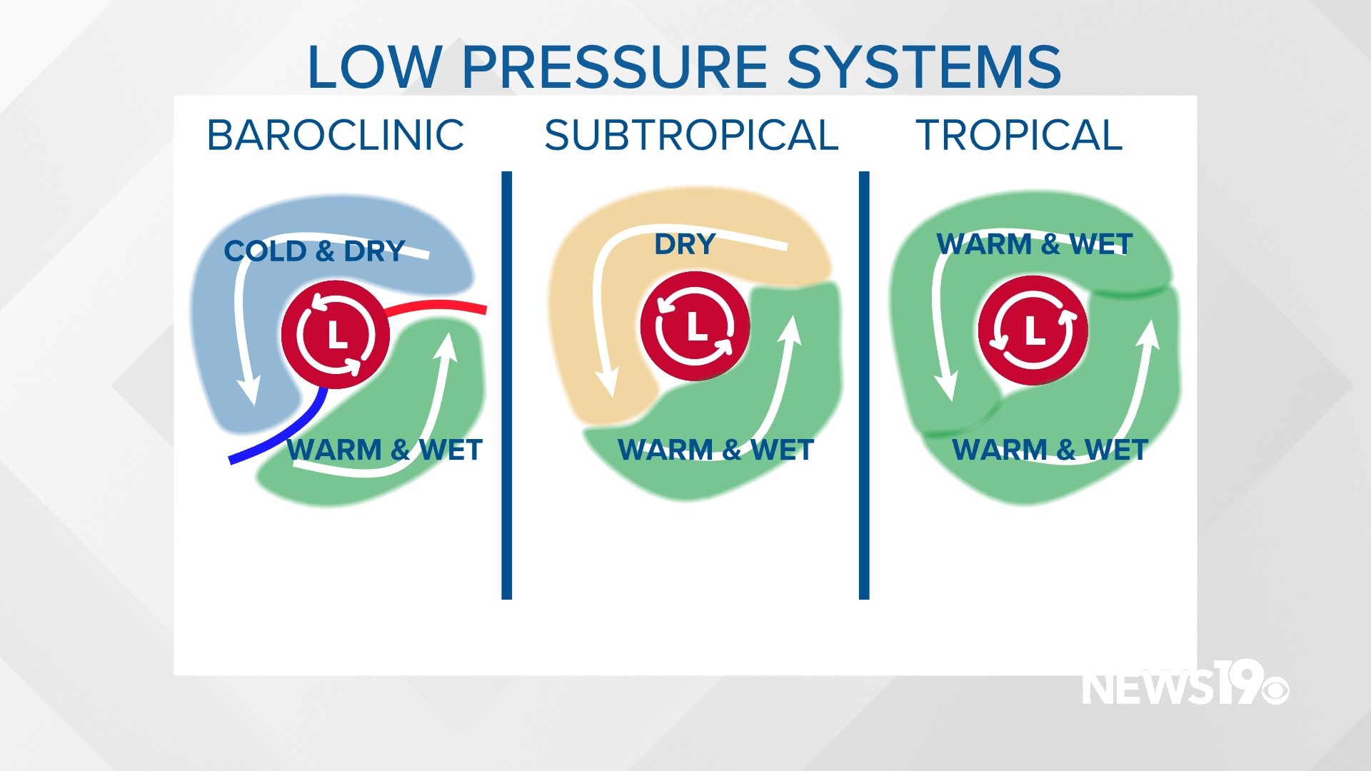Subtropical vs Tropical Storms | wltx.com