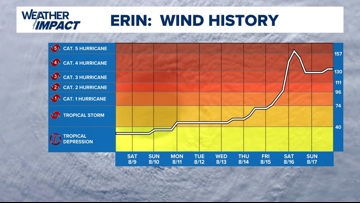 What's behind Hurricane Erin's wild trajectory? | wltx.com