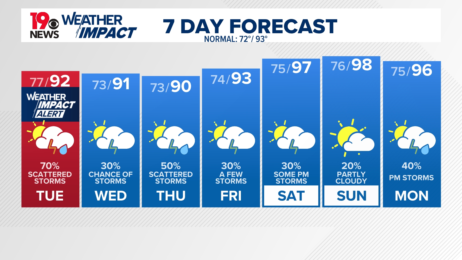 Potentially dangerous heat index values next week in the Midlands ...