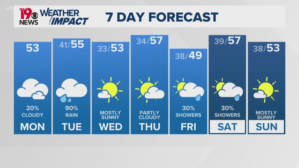 A cooler afternoon with rainfall returning late tonight. | wltx.com